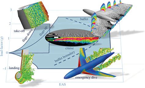Figure 1 From High Fidelity Simulations Of Unsteady Civil Aircraft Aerodynamics Stakes And