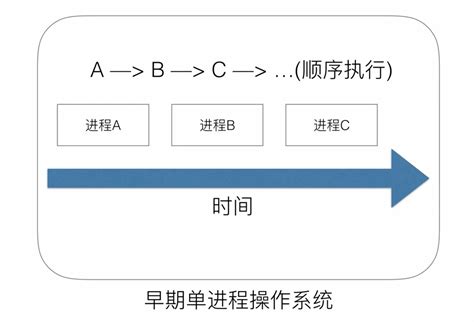 通俗易懂的go协程的引入及gmp模型简介golang Gmp通俗 Csdn博客