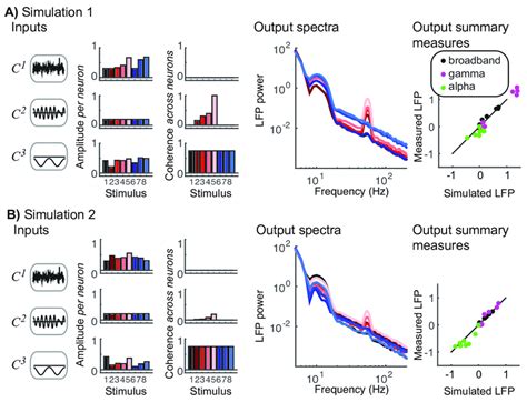 inputs and outputs of simulations a the 8 different stimuli were