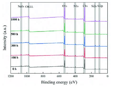xps full scan spectra of kevlar fibers before and after ozone exposure