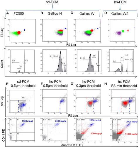 High Sensitivity Flow Cytometry Provides Access To Standardized Measurement Of Small Size