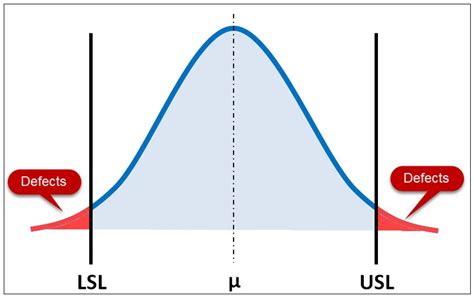 Process Capability Green Belt Academy