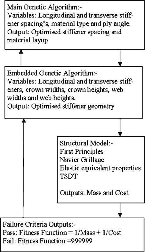 Genetic Algorithm Flow Diagram Download Scientific Diagram