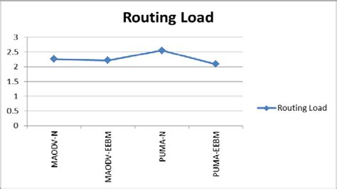 Routing Load Analysis Download Scientific Diagram