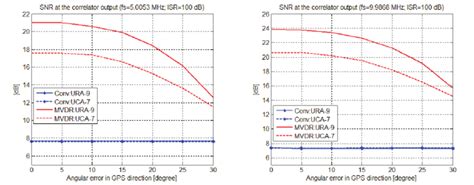 Snr At The Cross Correlator Output As A Function Of Angular Errors