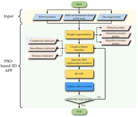 Biomimetics Free Full Text Dynamic 3d Point Cloud Driven Autonomous