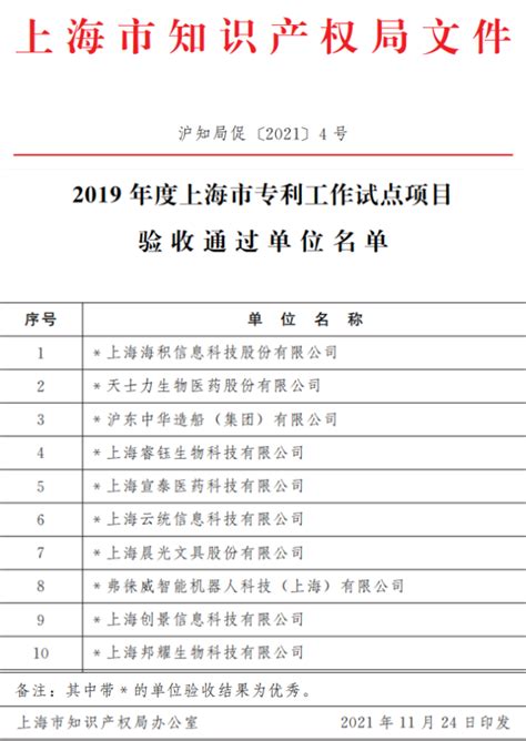 邦耀生物 喜报 邦耀生物通过验收，获评“上海市专利工作试点优秀单位”！