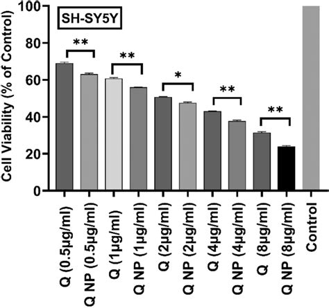 The Anti Proliferative Effects Of Quercetin And The Np Including