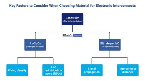 Idtechex Explores Materials And Processing For Advanced Semiconductor