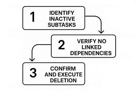 Jira Delete Subtask A Project Managers Reality Check Resolution Atlassian Apps