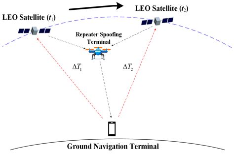 A Navcom Signal Authentication Scheme Based On Twice Two Way Satellite Time Transfer