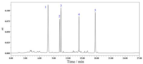 Development Of An Hplc Pda Method For The Determination Of Capsanthin Zeaxanthin Lutein β