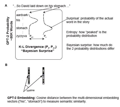 A Schematic Showing The GPT 2 Probability Distributions At Two Word Download Scientific