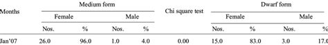 Sex Ratio And Chi Square Test Of Medium And Dwarf Forms Download Table