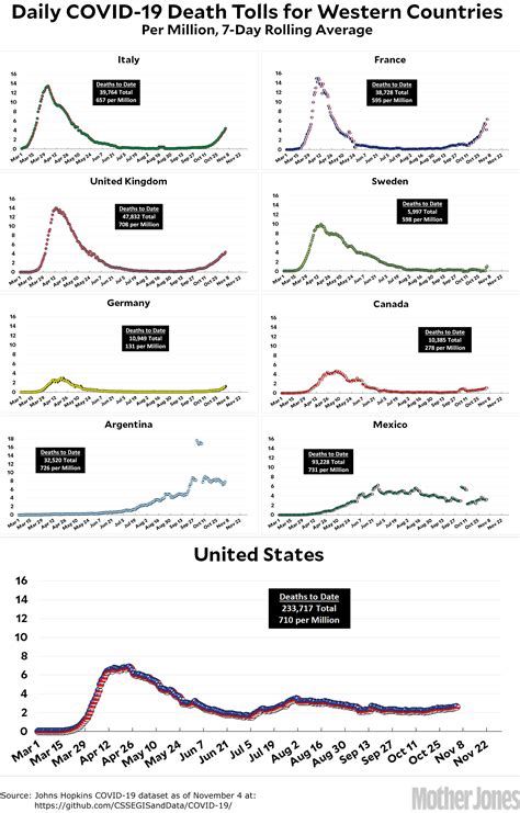 Coronavirus Growth In Western Countries November 4 Update Mother Jones