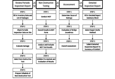 Detailed Inspection Flowchart Download Scientific Diagram