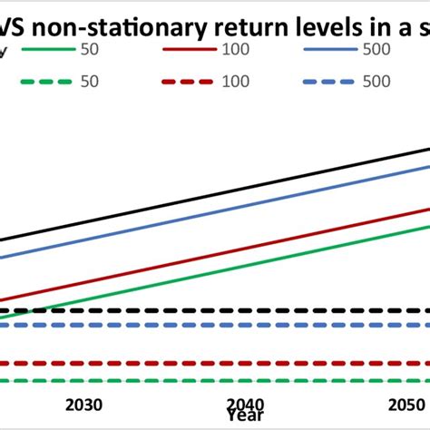 Different Return Levels Estimate Stationary Vs Non Stationary