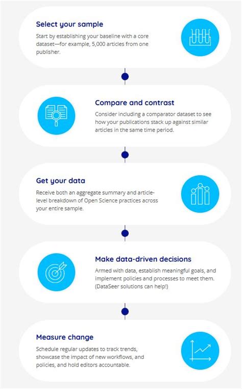 Open Science Metrics Dataseer Dataseerai