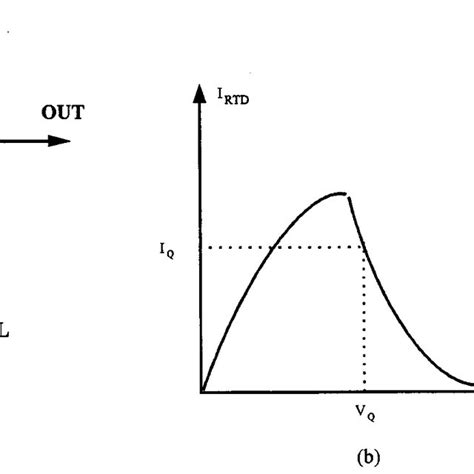 A Hbt Rtd Oscillator Circuit And B Rtd Dc Bias Condition Download Scientific Diagram