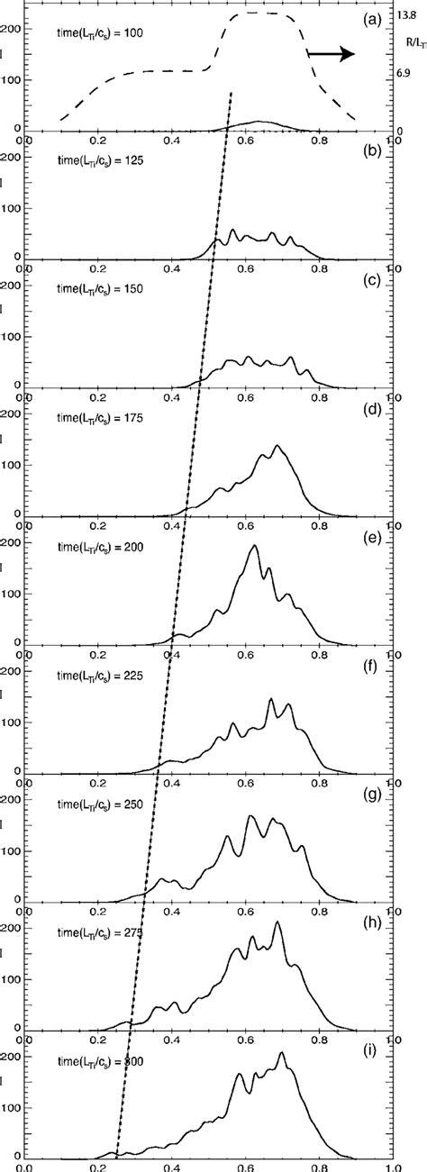 Spatiotemporal Evolution Of The Turbulence Intensity From Gtc Download Scientific Diagram