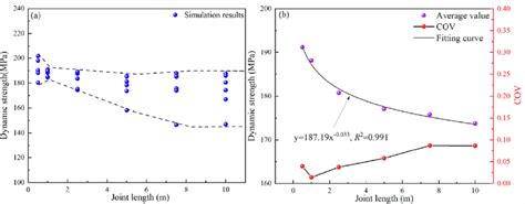 Dynamic Strength Of Jointed Rock Mass Under Various Joint Lengths A Download Scientific