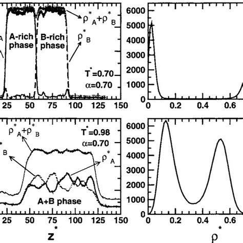In The Left Panels Are Shown The Density Profiles As Function Of Z Of Download Scientific