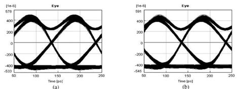 Simulation Results Of Eye Diagrams With Cd Of 340psnm And Frequency Download Scientific