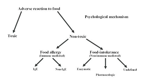 Classification Of Food Hypersensitivity According To Eaaci European