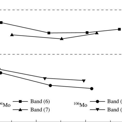 plot of moment of inertia j1 vs ω of the extended quasiparticle bands