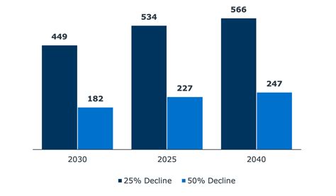 Reduce Long Term Cost Growth To Rightsize Your University Eab