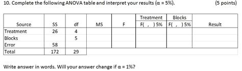 Solved Complete The Following Anova Table And Interpret Your