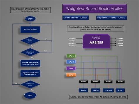 weighted round robin arbiter pdf