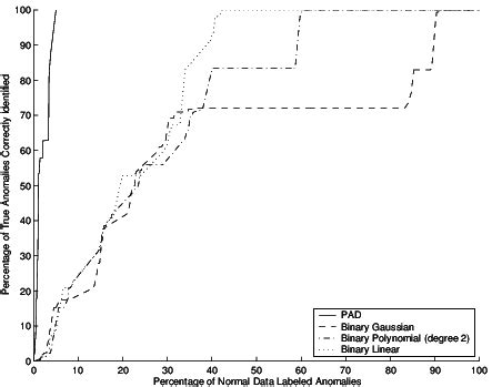 ROC Curve For The Kernels Using Binary Feature Vectors False Positives