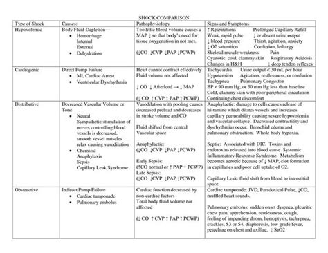 Types Of Shock Chart Hypovolemic Shock Critical Care Pinterest