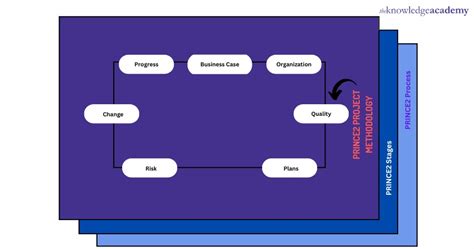 Prince2 Process And Project Life Cycle Spoclearn