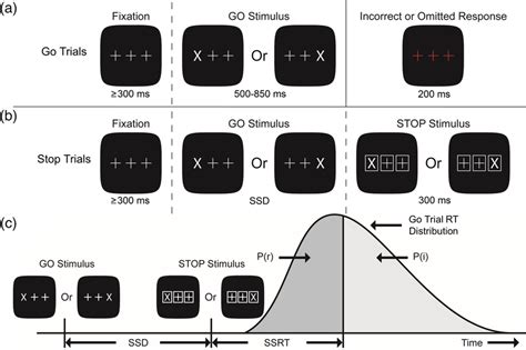 Structure Of The Stop‐signal Task Sst Trials Panel A Depicts A Go