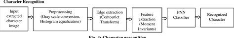 Figure 4 From Text Extraction And Recognition In Natural Scene Images Using Contourlet Transform