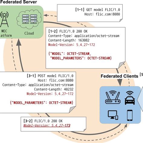 The Architecture Of Federated Learning Based Internet Traffic