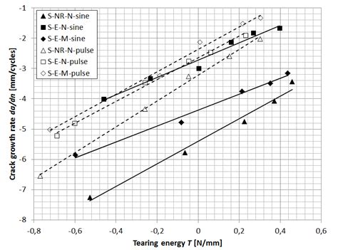 Scheme 2 Influence Of Sinusoidal And Pulse Loading Conditions On Fcg
