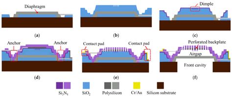 Analysis Of Structural Design Variations In Mems Capacitive Microphones Pmc