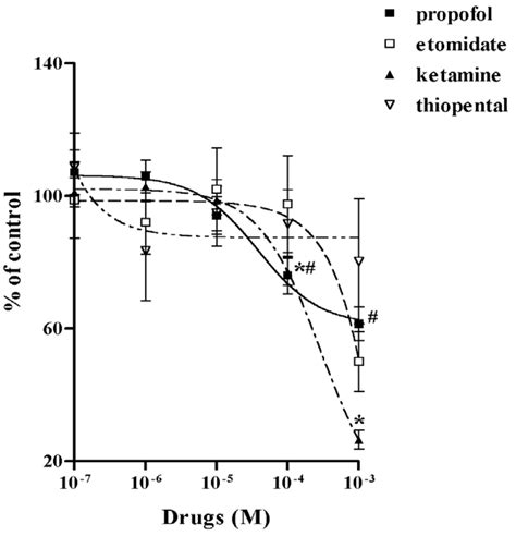 The Concentration Responses Of Intravenous Anesthetics On Labeled The Concentration Responses Of Intravenous Anesthetics On Labeled