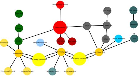 Grid Focused System Models — Tessifexamples Tessif Examples Library