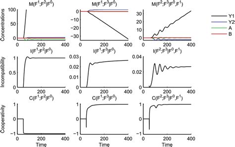 Mutual Dynamics Incompatibilities And Cooperativities Between The Download Scientific Diagram