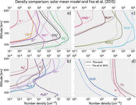 Ion And Neutral Densities Computed By Our Model And Compared With Those