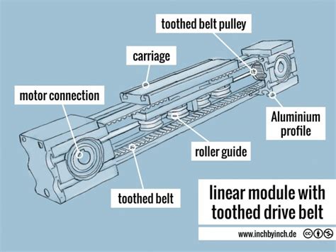 INCH Technical English Linear Module With Toothed Drive Belt