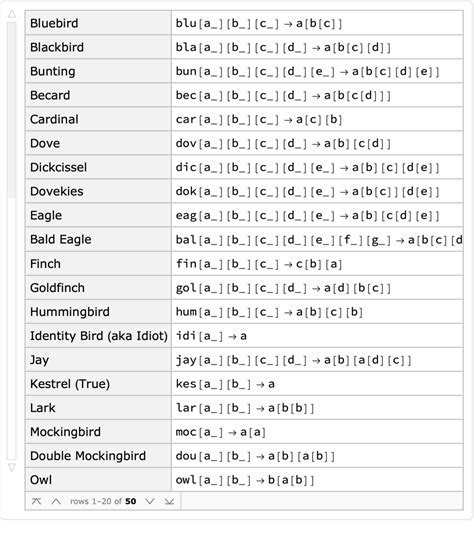 Combinator Birds Wolfram Data Repository