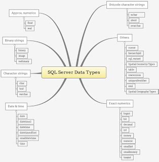 Sql Server Sql Server Data Types