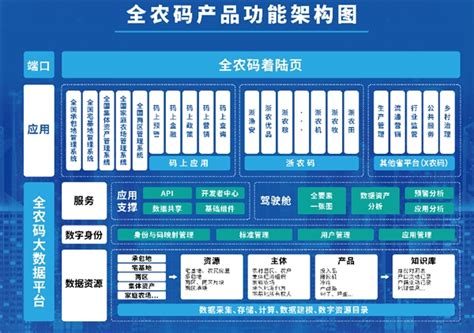 “全农码”——全国三农数字化建设新抓手 哔哩哔哩