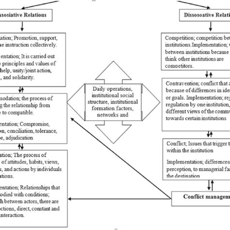 Social Relations Concept Sources Soekanto 2015 Syarbaini And