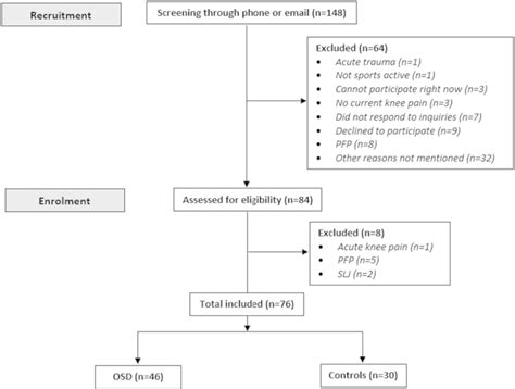 Flowchart Osd Osgood Schlatter Disease Pfp Patellofemoral Sli